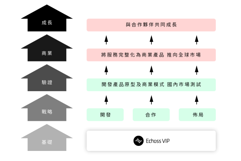 EchossVIP LIFF App – 諾米創意設計